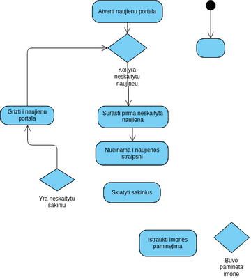Activity Diagram Example: Fork and Join | 비주얼 패러다임 사용자 기여 다이어그램 / 디자인